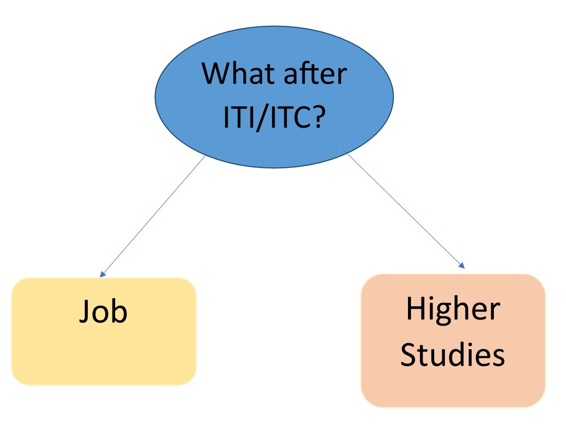 Career After ITI/ITC/Diploma – Apna Saathi