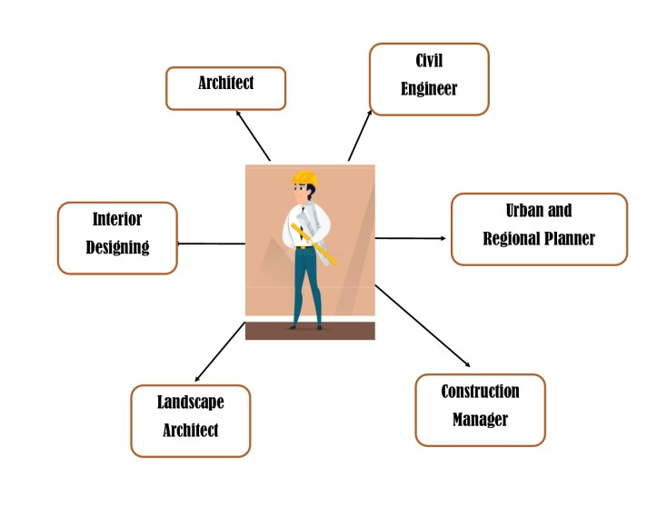 Career in Architecture – Apna Saathi